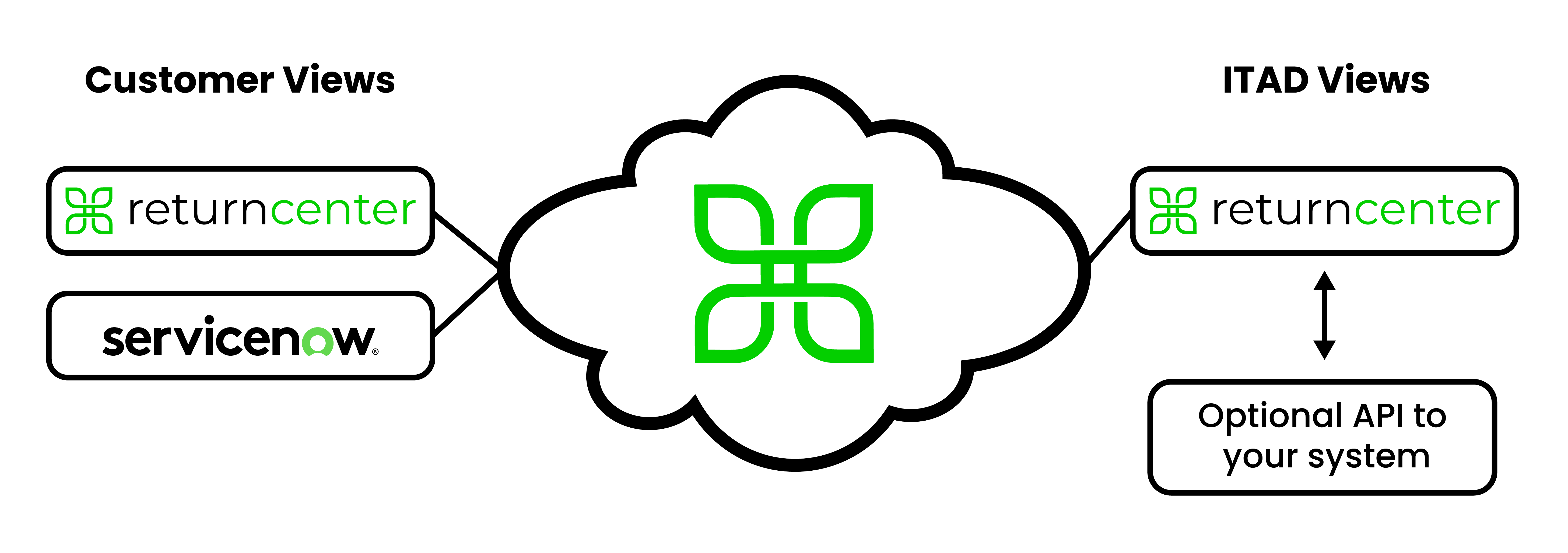 ITAD Solutions | ReturnCenter